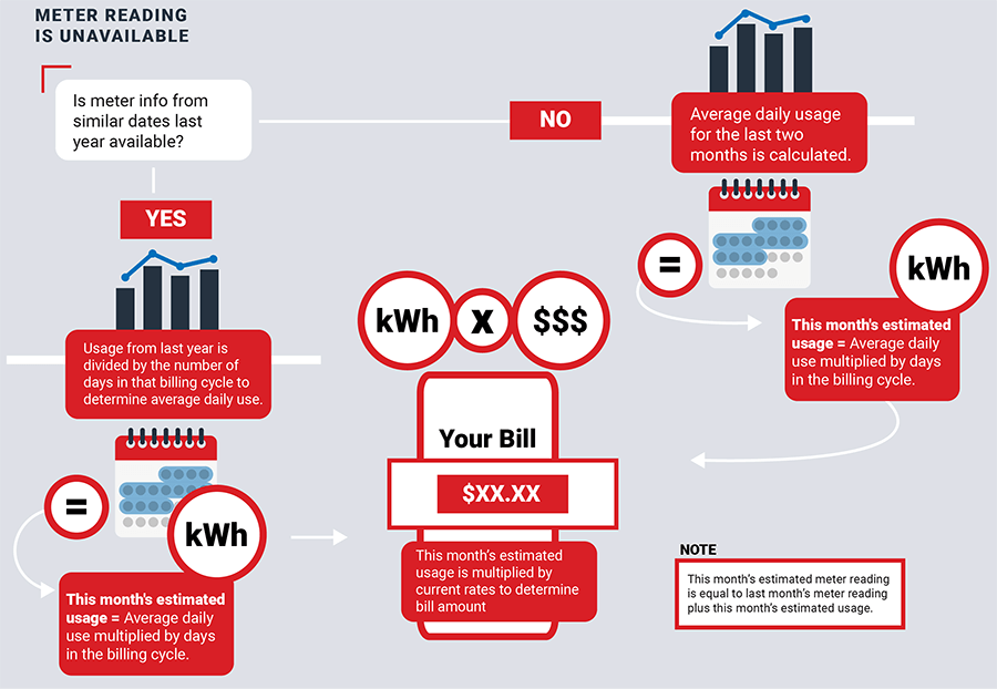 Identifying and Reading Meters | Billing & Payment | Xcel Energy