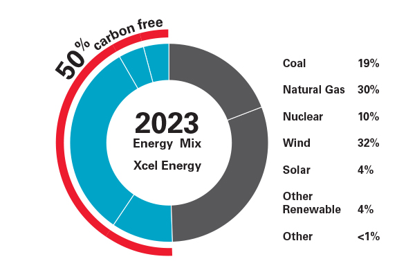 Power Generation | Energy Portfolio | Xcel Energy