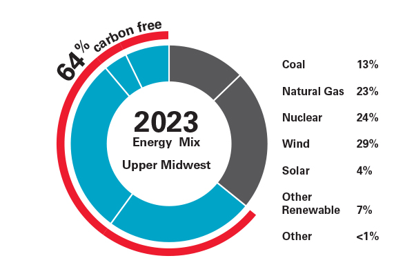 Power Generation | Energy Portfolio | Xcel Energy